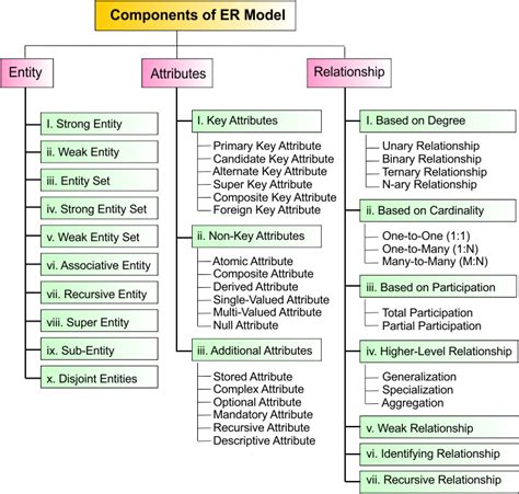 Er Model In Dbms Cs Taleem