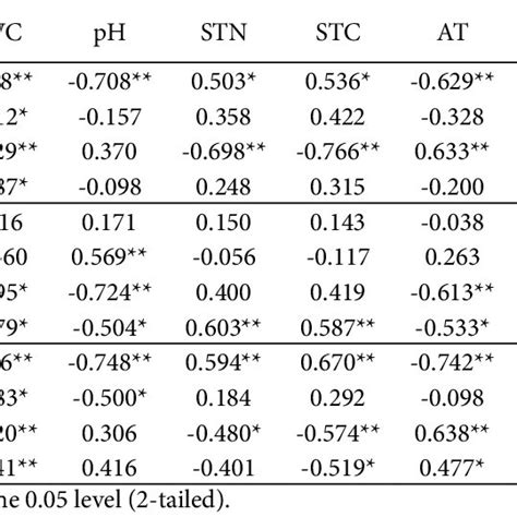 Correlation Coefficients Among The Leaf Morphological Traits And The Download Scientific
