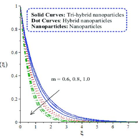 Velocity curves F ξ for different values of m Download Scientific Diagram
