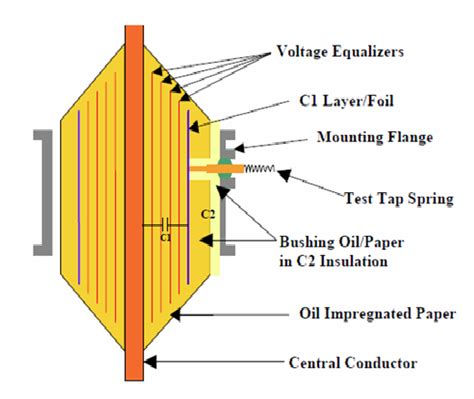 Figure From Analysis Of The Root Causes Of Transformer Bushing Failures Semantic Scholar