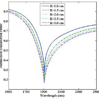 Calculation Of Performance Parameters Corresponding To The First LMR Download Scientific
