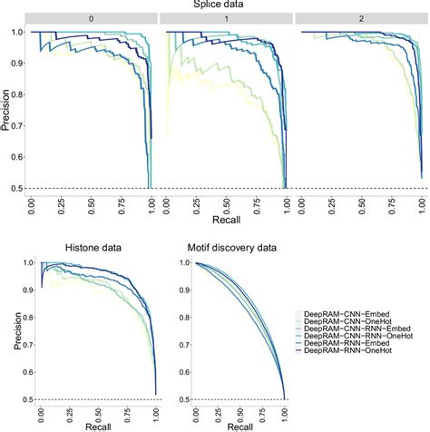 Precision Recall Curves Of Deepram Models 33 With Two Different Data Download Scientific