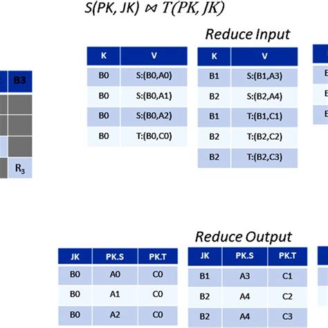 An Example Of Workload Matrices A Input Workload Matrix And B Output
