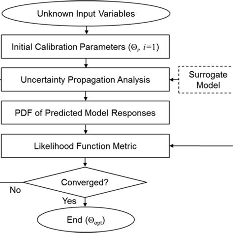 Process Of Optimization Based Model Calibration Download Scientific Diagram
