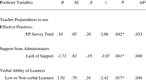 Hierarchical Regression Predicting Teacher Outcome Expectancy Model 3 Download Table