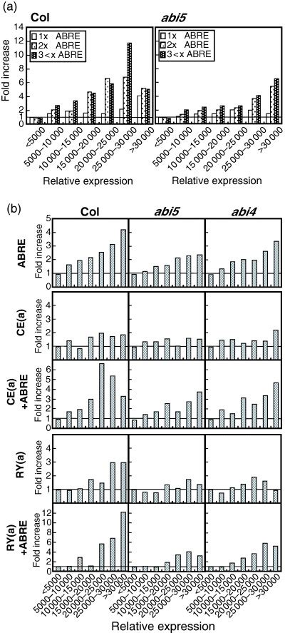 Copy Number And Combinatorial Effect Of The Selected Abre On High Level Download Scientific