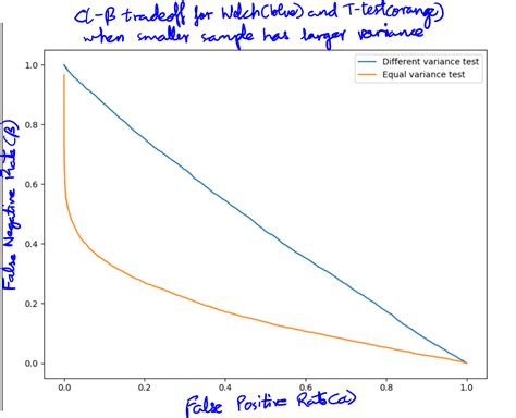 Hypothesis Testing Welch Test Seems To Perform Much Worse Than Equal