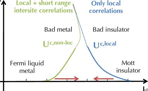 Sketch Of The Temperature Interaction Phase Diagram For The Mott Download Scientific Diagram