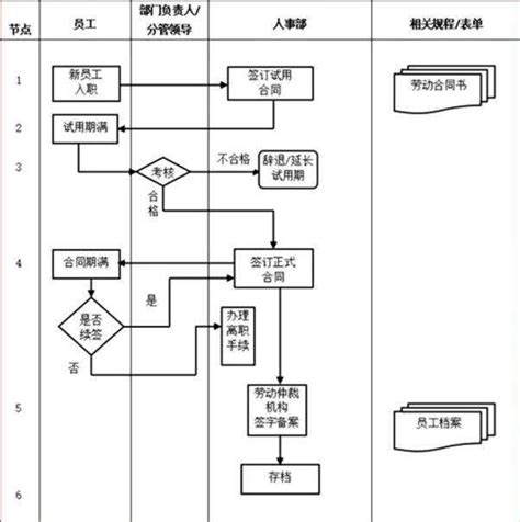 人事工作流程及流程图 人事工作流程图 岗位工作流程图 大山谷图库