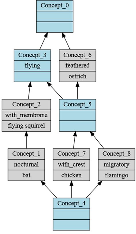 7 The Concept Lattice For The Formal Context Of Table 23 Via Erca Download Scientific Diagram
