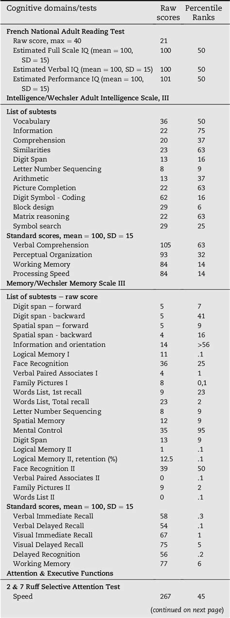 table 1 from refining understanding of working memory buffers through