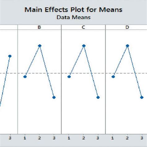 The Snr Plot For Experiments In Taguchi Methodology Download Scientific Diagram