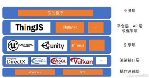 Webgl和opengl之间的差异,谁是最后赢家,其实和应用有关联! Csdn博客 Webgl和opengl之间的差异,谁是最后赢家,其实和应用有关联! Csdn博客