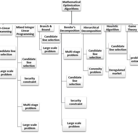 Mathematical Optimization Algorithms And Their Suitable Tnep Problem Download Scientific