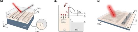 Plasmonic Structure For HEPD A Schematic Of Plasmonic Structure Download Scientific Diagram