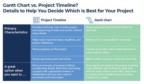 The Pros And Cons Of Gantt Charts Smartsheet