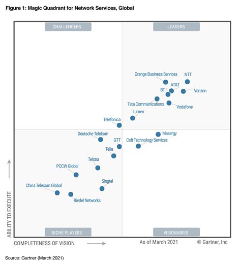 Magic Quadrant Network Services Global March 2021 Orange Business