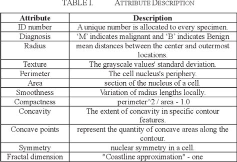Table I From Breast Cancer Prediction By Ensembling Machine Learning