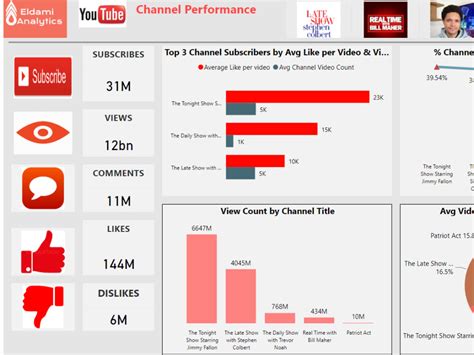 Insightful Well Designed And Informative Youtube Analytics Dashboard Upwork