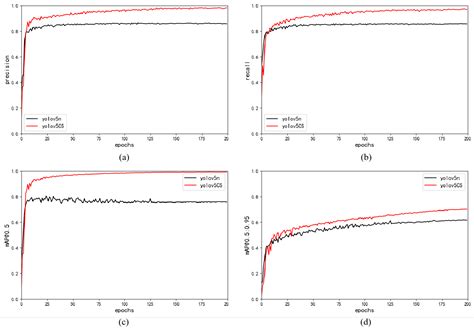 Lightweight Algorithm For Apple Detection Based On An Improved Yolov5 Model