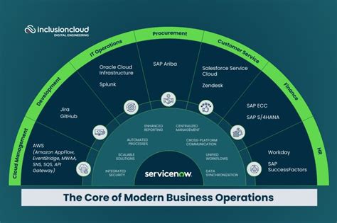 How Servicenow Simplifies Workflows With Inclusion Cloud Nicolas Nick Baca Storni Posted On