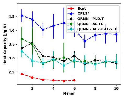 Predicted Specific Heat Capacity From The Opls4 Force Field And The