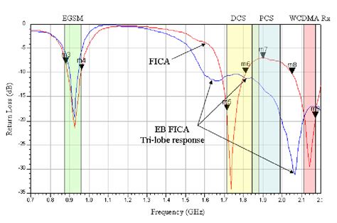 Figure 1 From The Enhanced Bandwidth Folded Inverted Conformal Antenna Eb Fica For Mufti Band