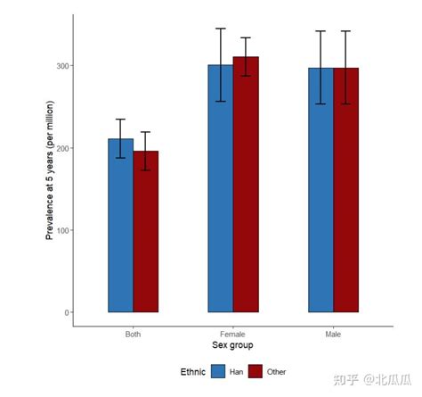 R Studio(3)ggplot2包绘制带误差线的线图和条图 知乎 R Studio(3)ggplot2包绘制带误差线的线图和条图 知乎