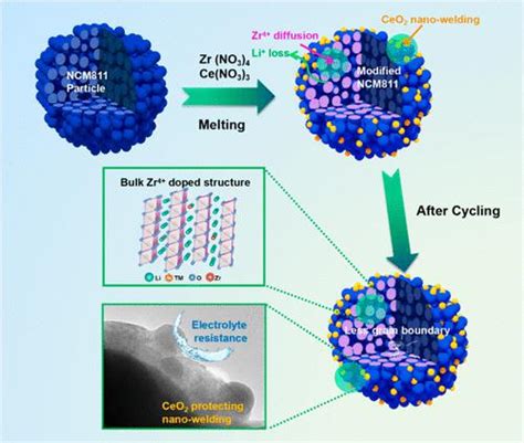 使用 Zr4 掺杂和 Ceo2 纳米焊接稳定层状富镍阴极材料的简单同步双改性策略 Acs Applied Energy Materials X Mol