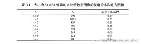 数字图像直方图匹配或规定化histogram Matching Specification 处理 Csdn博客