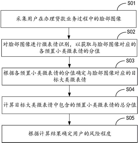 基于微表情识别的用户风险程度分析方法及装置与流程 2