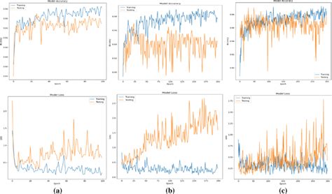 Precision And Loss Plots On Training And Validation Sets For Download Scientific Diagram