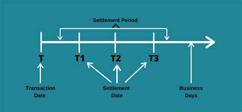 Settlement Date Overview How It Works Associated Risks
