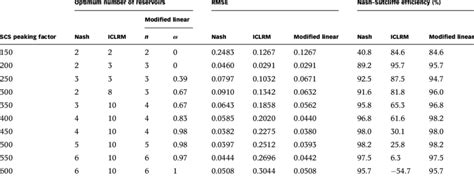 rmse and nash sutcliffe efficiencies for simulating linear scs download scientific diagram