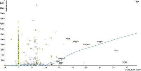 Pubmed Score Versus Cadd Sum Score Shown Are X Y Plots To Prioritize Download Scientific
