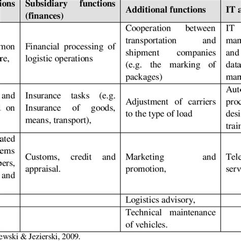 Types Of Logistics Centres According To Different Classification
