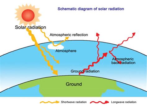 Earth Solar Radiation Diagram Name Geo 302c