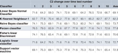 Pattern Recognition Test For Changes Over The Three Day Period C Download Table