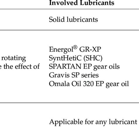 Predicting Lubricant Life Or Other Critical Information Using Ml Download Scientific Diagram