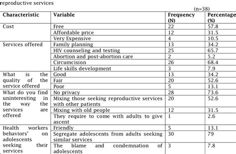 Shows The Cost And Quality Of Service Offered To Adolescents Seeking Download Scientific