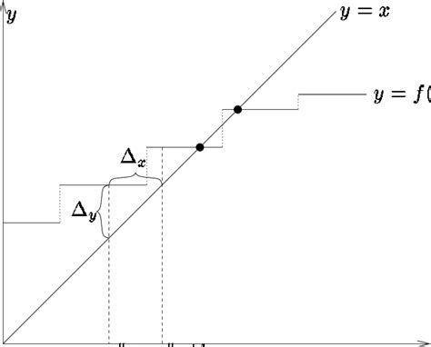 Fix Point Iteration Ò Download Scientific Diagram