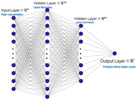 The Architecture Of The Multilayer Perceptron Neural Network Mpnn