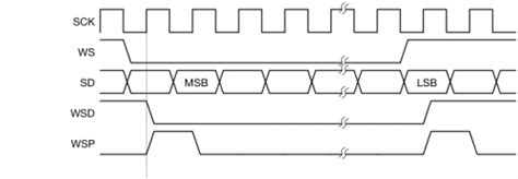 Tutorial 19 I2s Transmitter Beyond Circuits