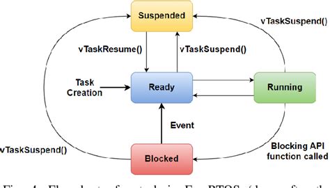Figure 1 From Semaphores And Real Time Operation To Optimize The Efficiency Of Electronic