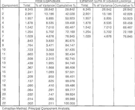 Total Variance Explained Download Table