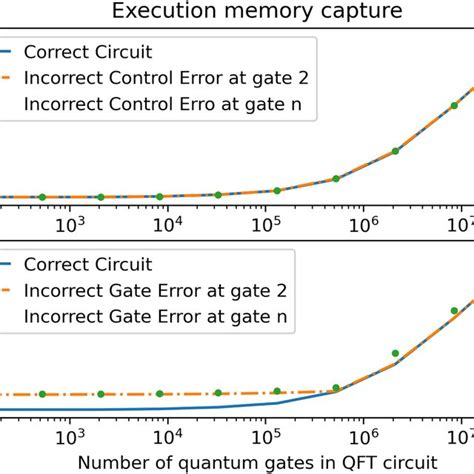 Execution Memory Requirement Capture For Quantum Fourier Transform