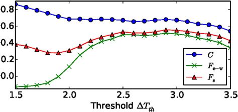 Spike Synchronization C And Synfire Indicator For The Original Sorting
