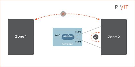 Features And Functionalities Of The Cisco Ios Zone Based Firewall