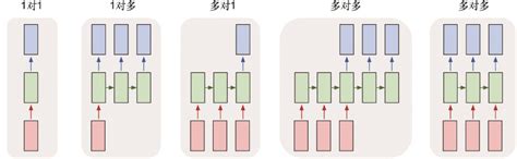 递归神经网络（rnn） 墨天轮