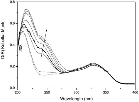 Dr Uv Vis Spectra Recorded After Dosage Of Ammonia Equilibrium